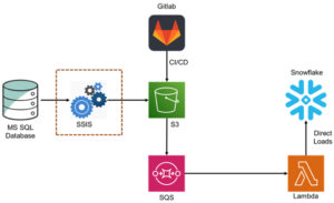 Successful MSSQL to Snowflake Integration