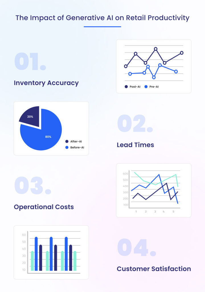 Generative AI in Retail: How It’s Making a Difference in Productivity
