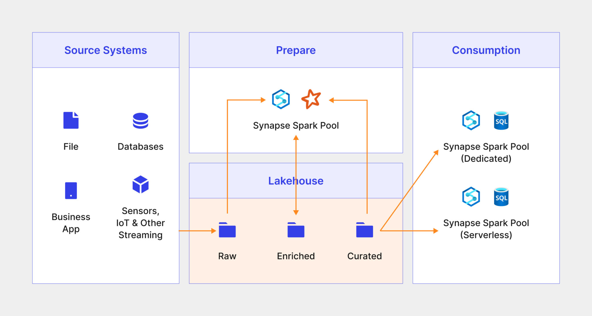 The Role Of Data Lakehouse In Accelerating Business Innovation