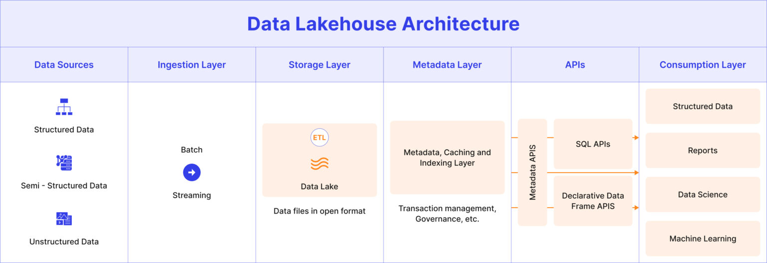 The Role Of Data Lakehouse In Accelerating Business Innovation